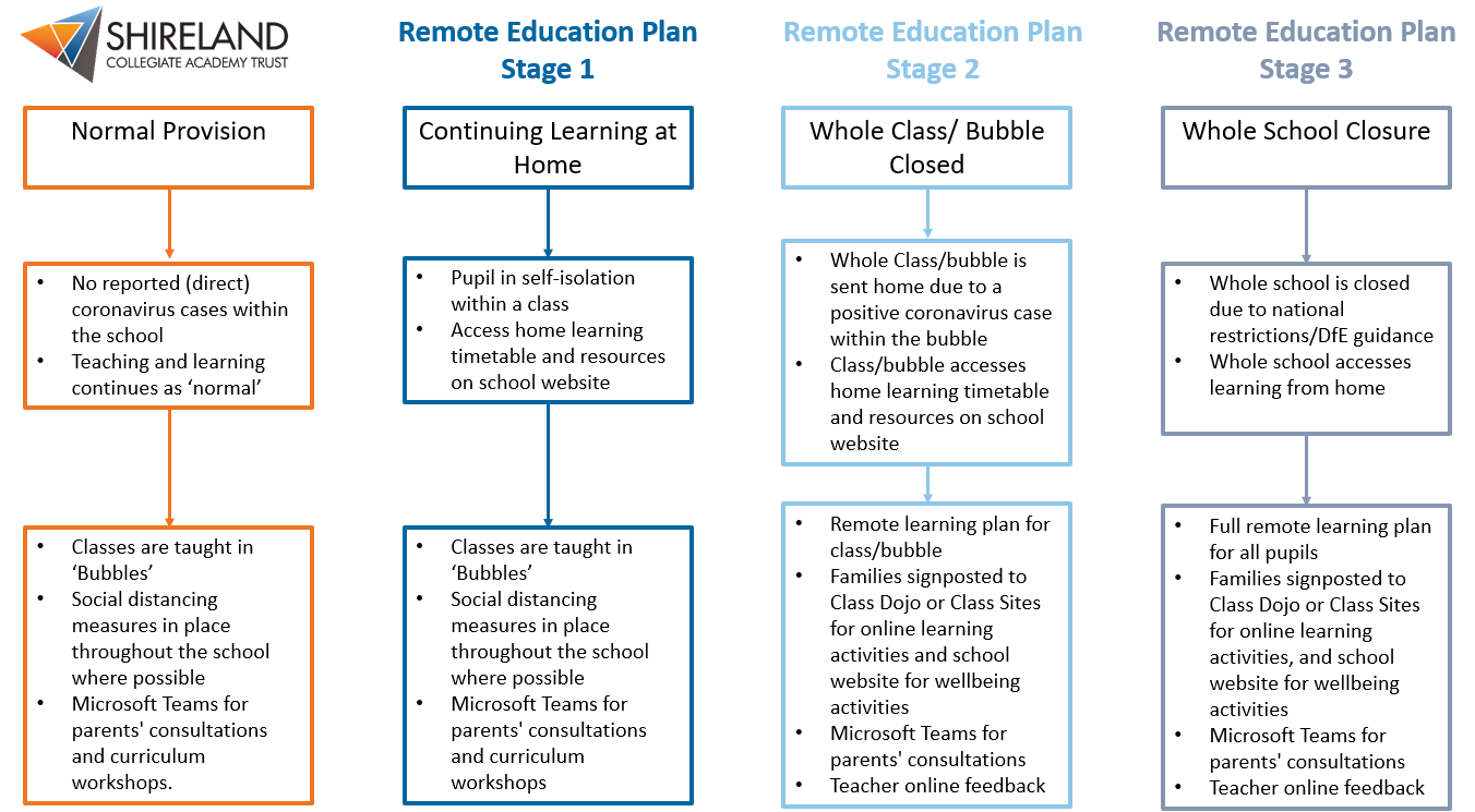Remote Learning - Shireland Technology Primary